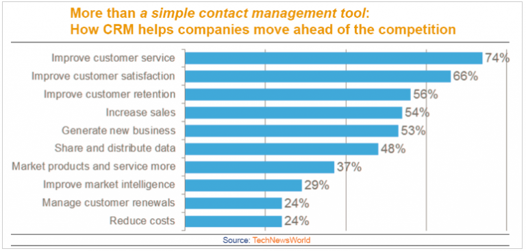 How HubSpot Inbound Marketing and its robust CRM helps to build Strong ...